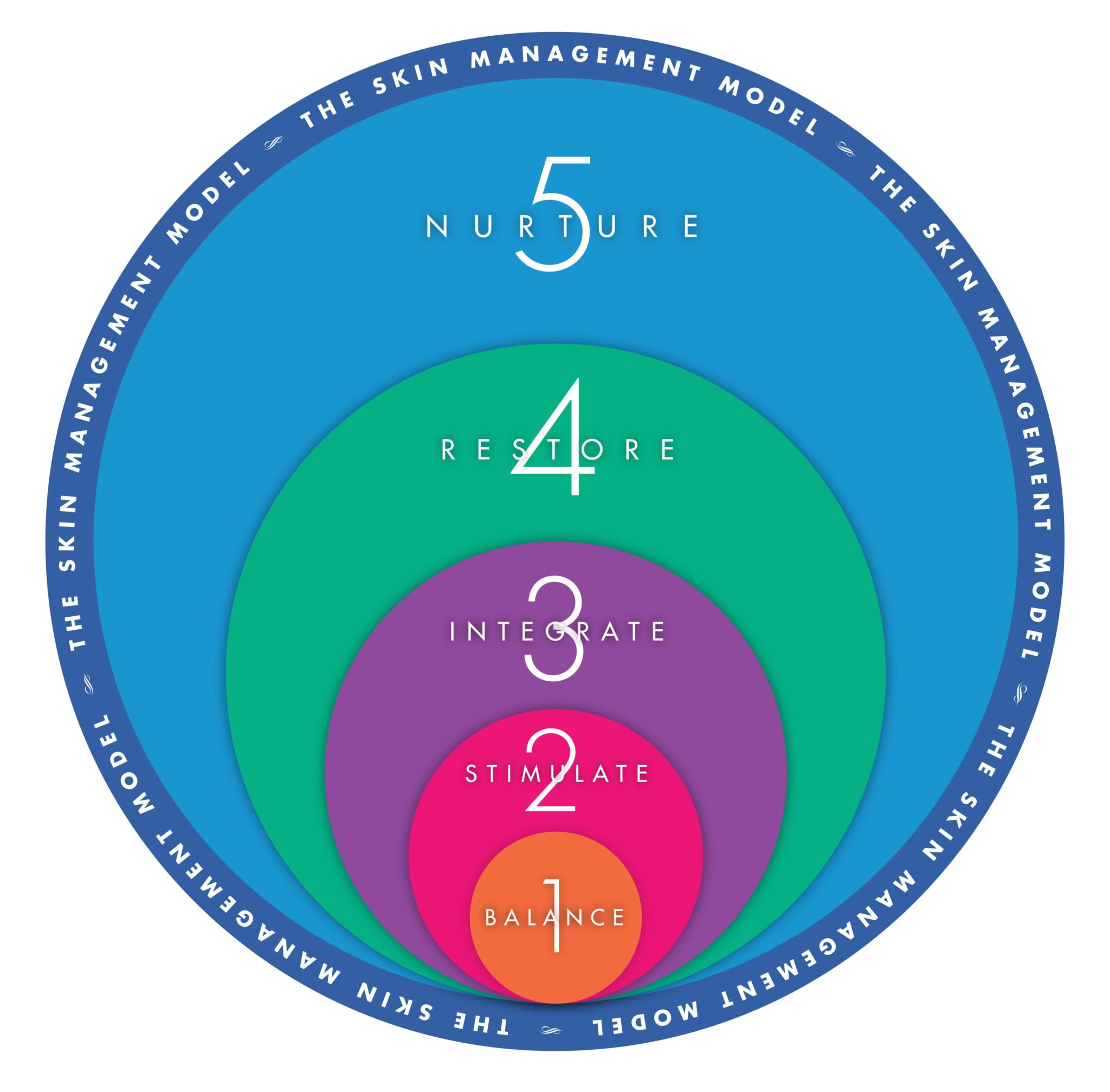The Skin Management Model™ | Face Beauty Science
